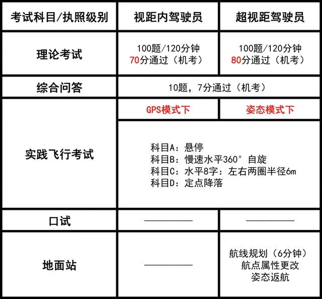 CAAC無人機執照怎麼考？考完能幹什麼？ – PCNow