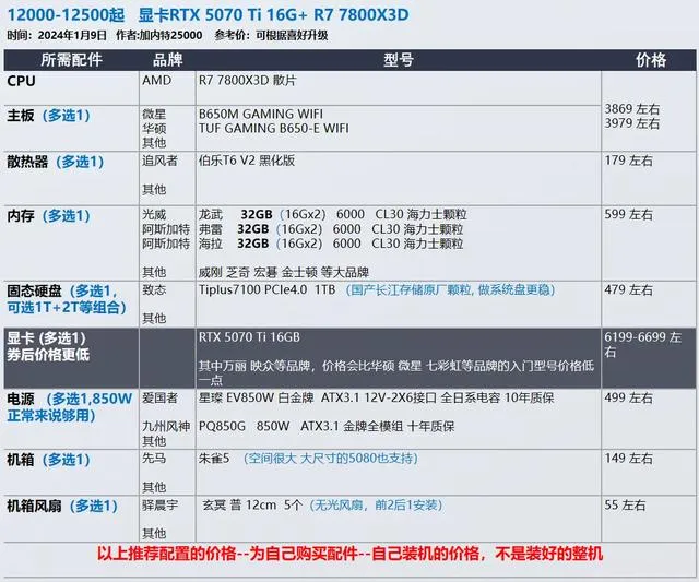 2025年1月 台式機DIY配置推薦 搶先看RTX 50系顯卡配置 – PCNow