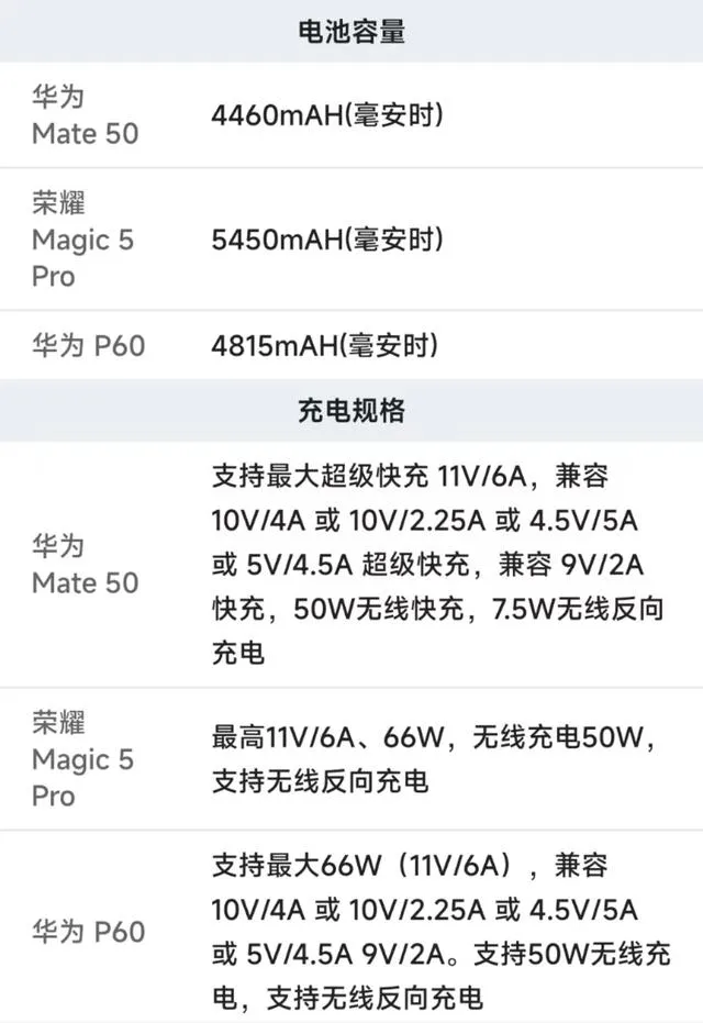 榮耀Magic 5 Pro、華為 P60、華為 Mate 50 選哪個好？ – PCNow
