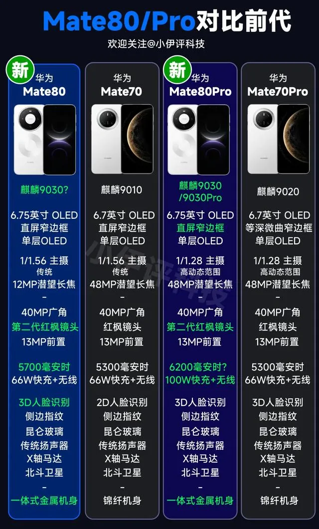 一圖流來了！華為Mate80系全配置彙總，標準版史詩級增強？ – PCNow