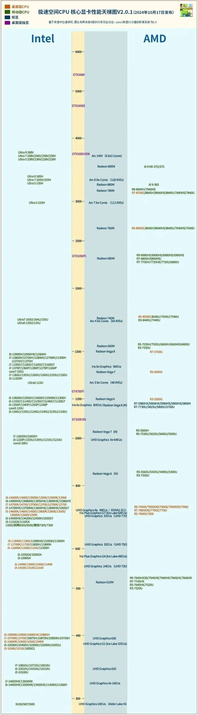 CPU、顯卡天梯圖（2025年2月萌新向分析） – PCNow