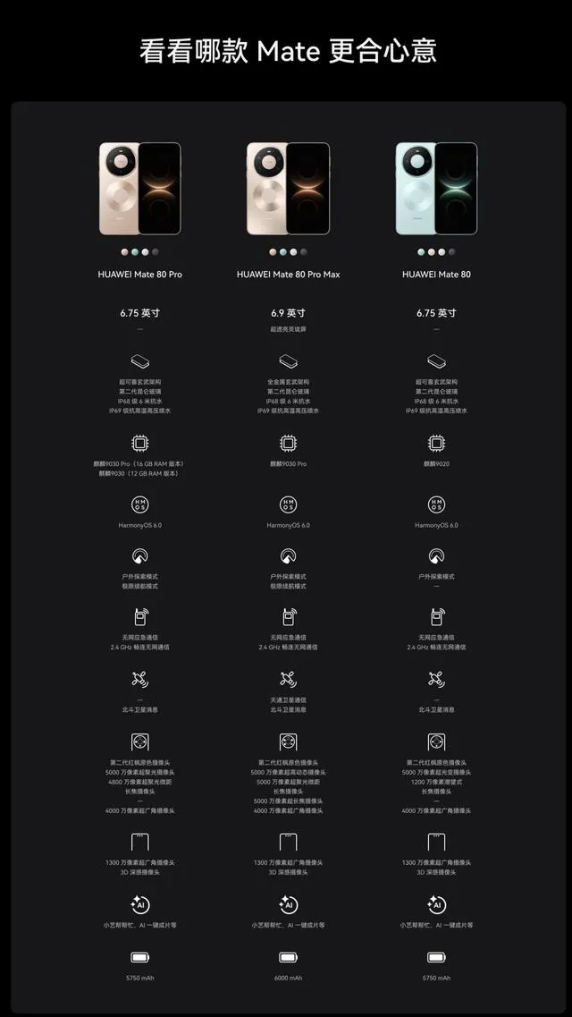 華為Mate 80/Pro正式發佈：首發Harmony OS 6，性能提升35% – PCNow