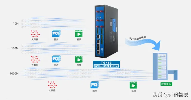 5G物聯網網關實時監控視頻無線傳輸 – PCNow