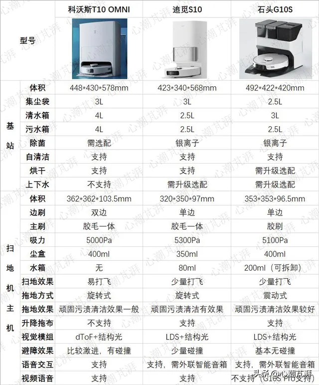 G10S/T10 OMNI/S10，最全橫評帶你看旗艦大廠掃地機強在哪裏 – PCNow
