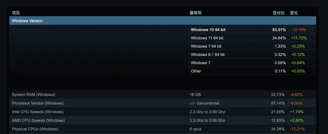 Steam和StatCounter兩大平台顯示Win11份額達歷史新高 – PCNow