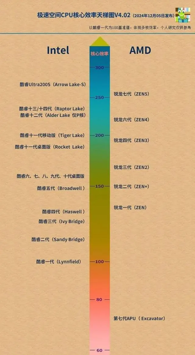 CPU、顯卡天梯圖（2025年2月萌新向分析） – PCNow