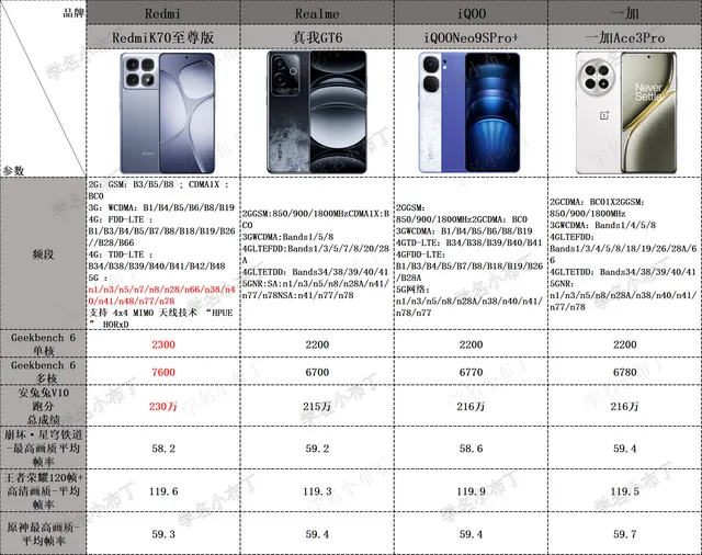K70至尊、GT6、Neo9SPro+、Ace3Pro，四大遊戲金剛怎麼選 – PCNow