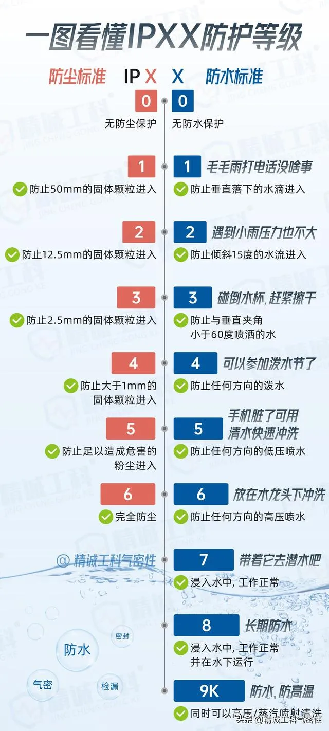 防水等級大揭秘：IPX7、IPX8、IP67、IP68、IP69，到底有啥不一樣 – PCNow