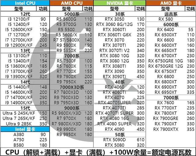 CPU、顯卡天梯圖（2025年2月萌新向分析） – PCNow