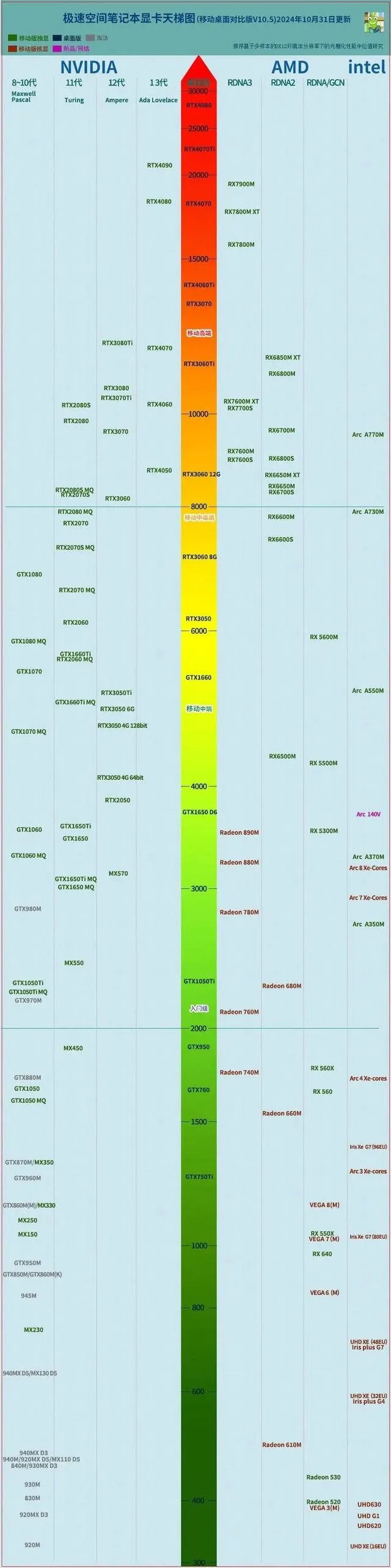CPU、顯卡天梯圖（2025年2月萌新向分析） – PCNow