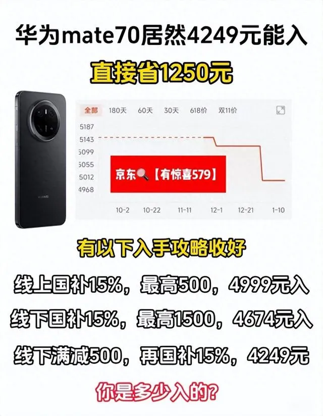 國補政策1月20日最新消息：蘋果16至高優惠2300，華為Mate70優惠來了，國補升級真給力 – PCNow