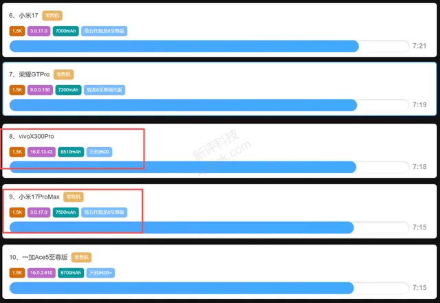 預計4299元起？VIVO X300系列詳細參數彙總及對比小米17系列 – PCNow